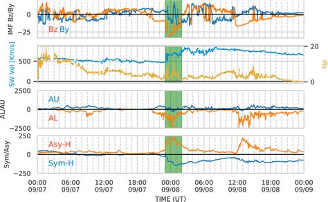An Overview Of The Geomagnetic Conditions On 7th And 8th September