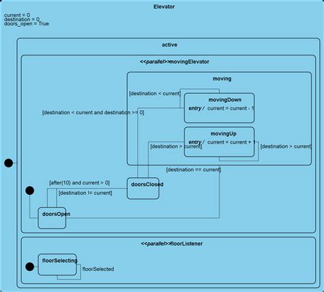 GitHub Florentdelgrange Statechart Visualizer Display UML Statecharts According To A System