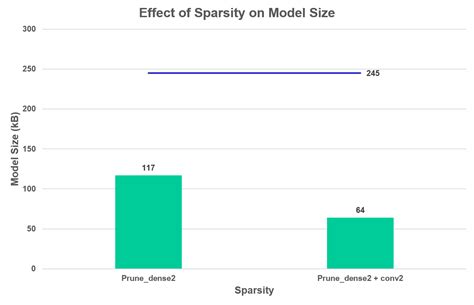 Github Naveen Lalwanicompression Techniques For Deep Neural Networks