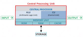 Pengenalan Brainware PENGERTIAN MEMORY UNIT PADA PROCESSOR
