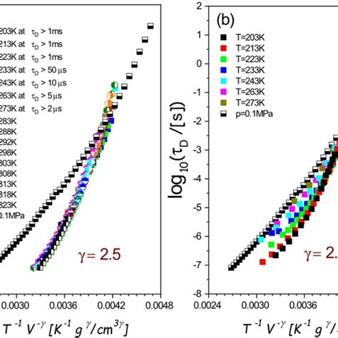 A Density Scaling Plot With The Exponent γ 25 After Excluding