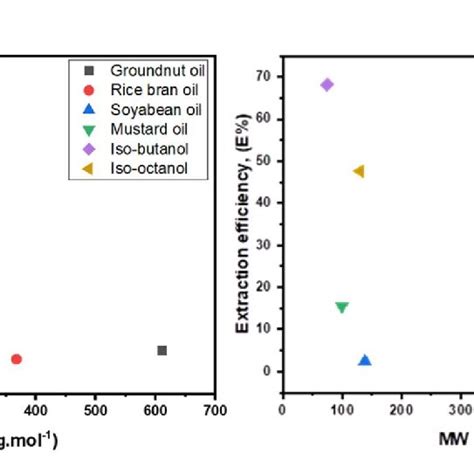 Distribution Coefficient And Extraction Efficiency Effect By The Download Scientific Diagram