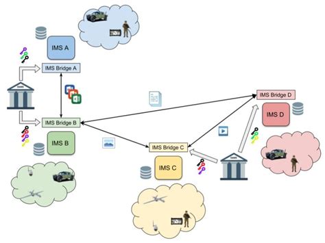 Secure Group Communications In A Multi Domain Tactical Network With