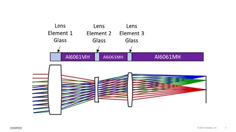 Techtiptuesday Designbrilliance Codev Optics Opticalengineering
