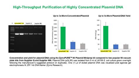 Zymopure 96 Plasmid Miniprep Kit Zymo Research