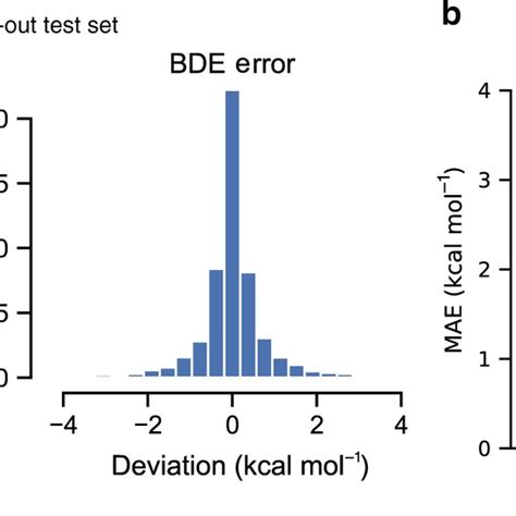 Error Analysis Of Predicted And Dft Calculated Bde Values Ground Truth