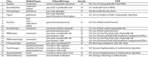 Table 1 From Industrial Experience Of Finding Cryptographic