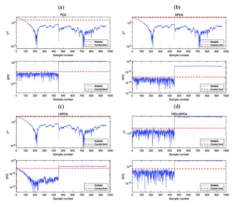 Monitoring Charts Of Fault 2 In The Numerical Example A Pca B Download Scientific Diagram