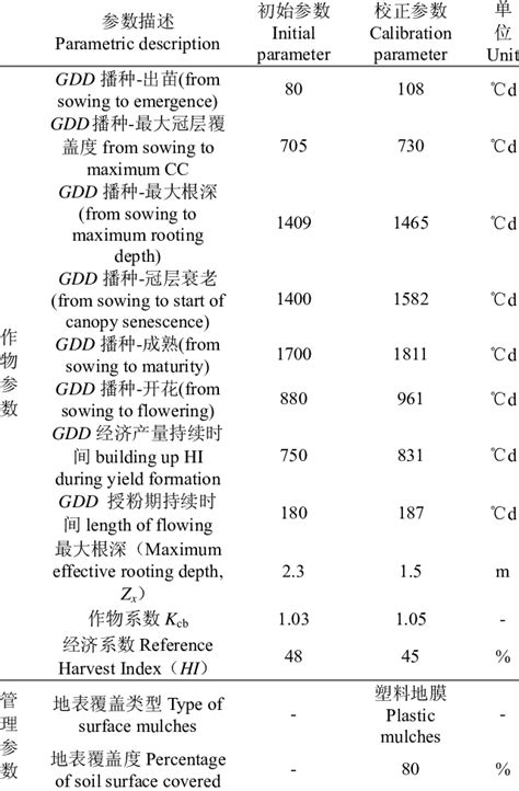 Input Parameters Of Crop And Management Parameters Used In Aquacrop