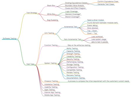 The Art Of Software Testing Reading Notes Kp0zhiqians