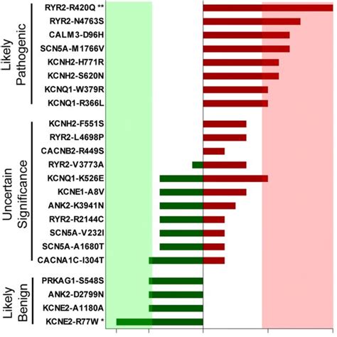 Time To Reclassification For Variants Of Uncertain Significance Vus