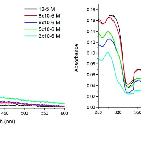 A Uv Vis Spectra Of The Chloroform Extracts Of Saliva Samples Spiked