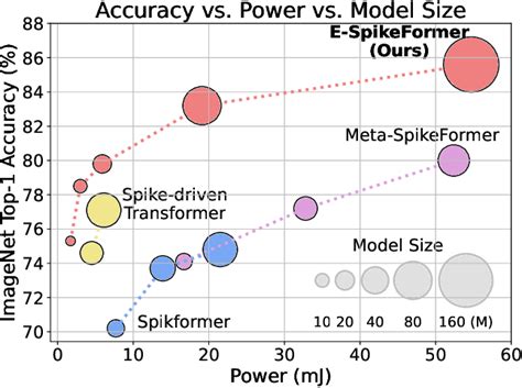 Figure 1 From Scaling Spike Driven Transformer With Efficient Spike Firing Approximation