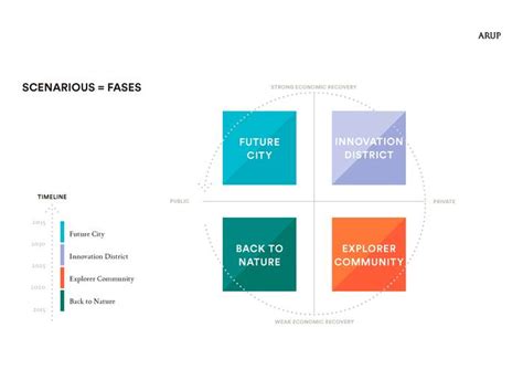 Post Expo 2015 Scenarios For A 4d Transformation Planum The