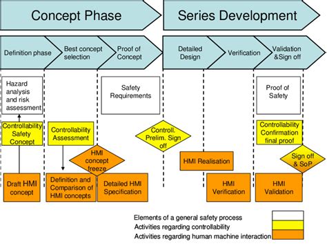 Elements Of A Safety Process And Controllability Concept Download Scientific Diagram