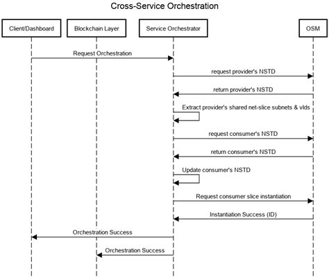 Informatics Free Full Text On Blockchain Based Cross Service Communication And Resource