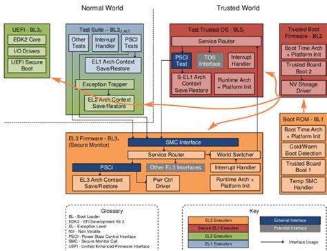 Arm Trusted Firmware Foreveryolo