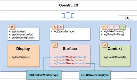 wayland浅析之egl、opengles、gbm wayland egl 走card csdn博客