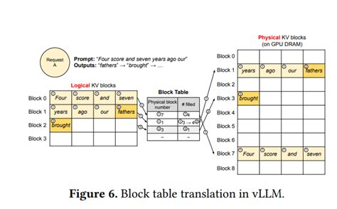 Llm笔记（十）vllm（1）pagedattention论文笔记 Csdn博客