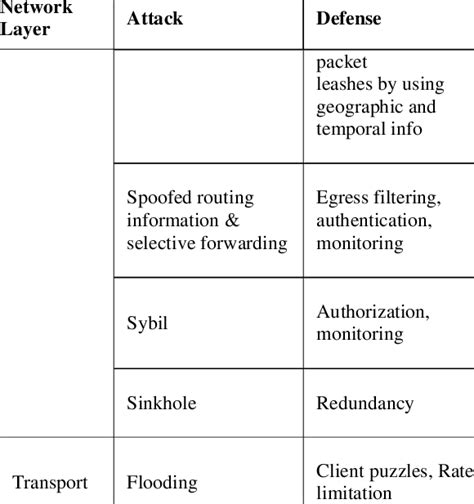 Denial Of Service Defense In Wsns Download Scientific Diagram