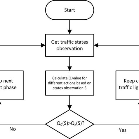 Control Logic Of Rl Based Decision Making Unit Download Scientific