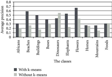 comparison of precision of the proposed system applied with clustering