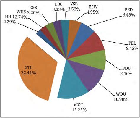 Relative Composition Of Waterbird Species In Lake Dunn Showing The 12 Download Scientific