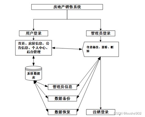 附源码计算机毕业设计ssm房地产销售系统 Ew帮帮网