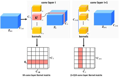 Interpretation Of Convolution Kernel Pruning Principle Download Scientific Diagram