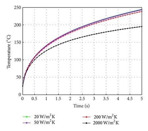 Temperature Variation At Point A Download Scientific Diagram