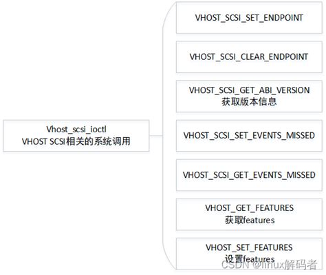 Vhost Scsi代码分析(2)vhost Scsi驱动分析virtual Scsi Host Driver Csdn博客 Vhost Scsi代码分析(2)vhost Scsi驱动分析virtual Scsi Host Driver Csdn博客