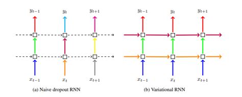 Python Variational Dropout In Keras Stack Overflow
