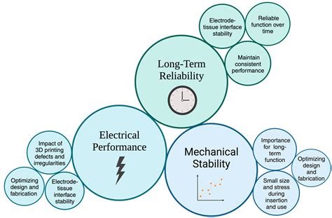 Use Of 3d Printing Techniques To Fabricate Implantable Microelectrodes