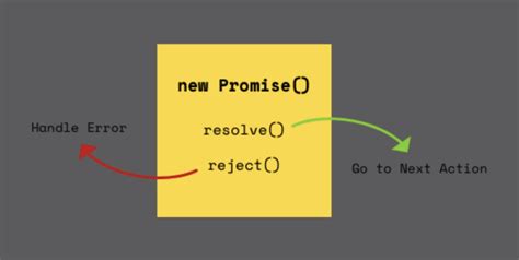 promise async await