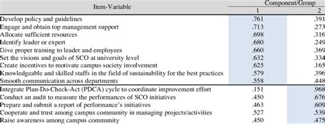 Rotated Component Matrix Download Table Rotated Component Matrix Download Table