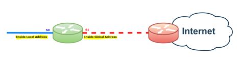 Vyos Firewall Example Expert Network Consultant