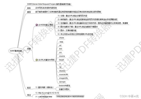 ssrf漏洞学习 ssrf可用的伪协议有哪些 csdn博客