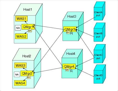 WebSphere MQ Built In Queue Manager Clustering WebSphere Performance