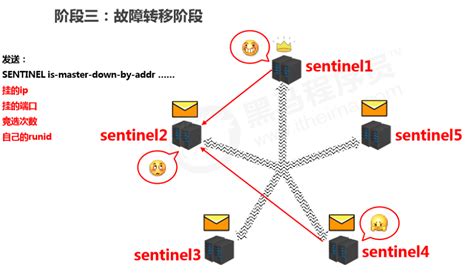 redis（七）—— 哨兵 哨兵布置问题 csdn博客