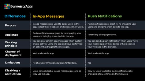 In App Messaging