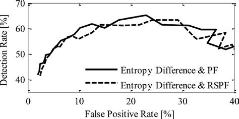 Roc Curve For Detection Modules Based On The Difference Of Entropy