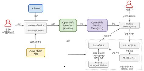 red hat openshift ai의 llm 추론 성능 평가