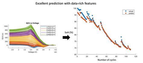 Efficient Linear Predictive Model For Li Ion Batteries State Of Health