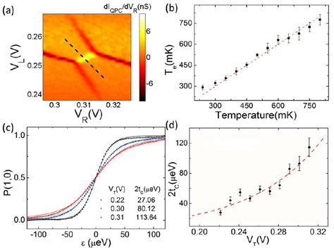 Electron Temperature And Tunnel Coupling Tuning Measurements A