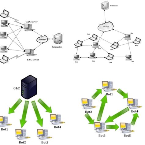 A Typical Centralized Botnet Vs Peer To Peer Botnet Architecture Download Scientific Diagram