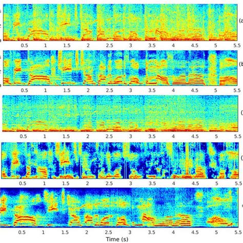 comparison of spectrograms for different audio source separation
