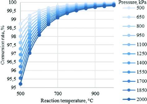 1 Equilibrium Ammonia Decomposition At Various Temperatures And Pressures Download Scientific