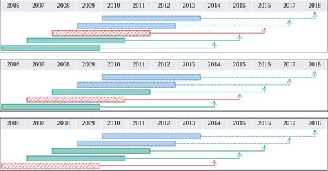 Dataset Partition For Cross‐validation The Boxes Indicate Which Years
