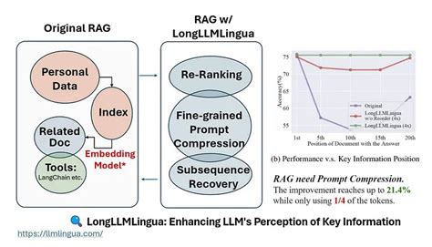 Longllmlingua 중간 손실을 줄이고 프롬프트 압축을 통한 Rag 비용 절감 Longllmlingua Bye Bye To Middle Loss And Save