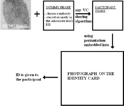 Figure 4 From Fingerprint Based Authentication Application Using Visual Cryptography Methods